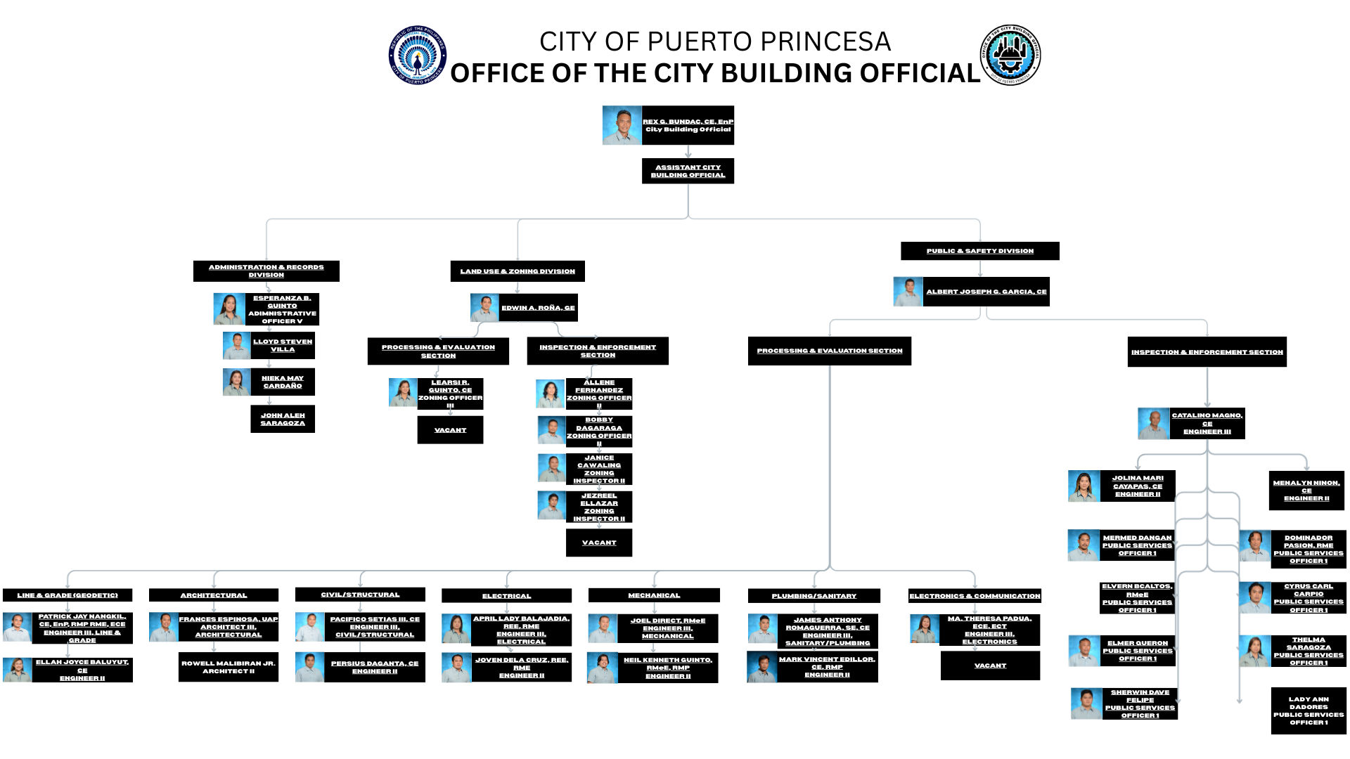 Organizational Structure – OFFICE OF THE CITY BUILDING OFFICIAL